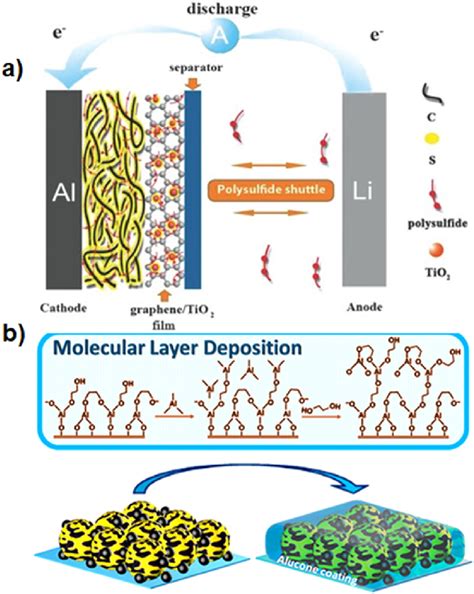A Schematic Of The Confinement Of Polysulfide Intermediates By A Tio