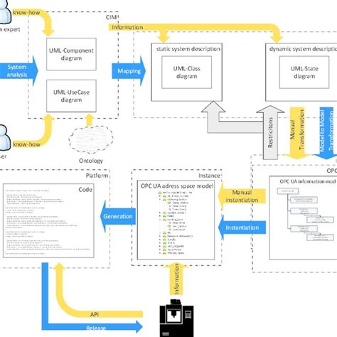 Pdf A Systematic Approach To Opc Ua Information Model Design