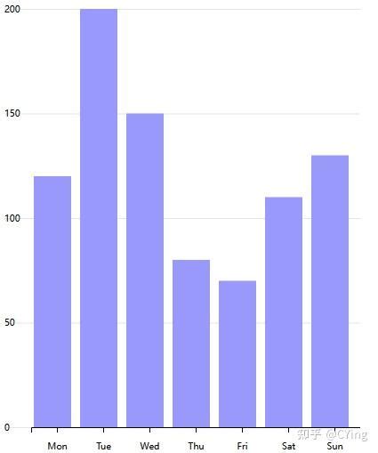【可视化库对比】echarts、antv、d3和three 知乎