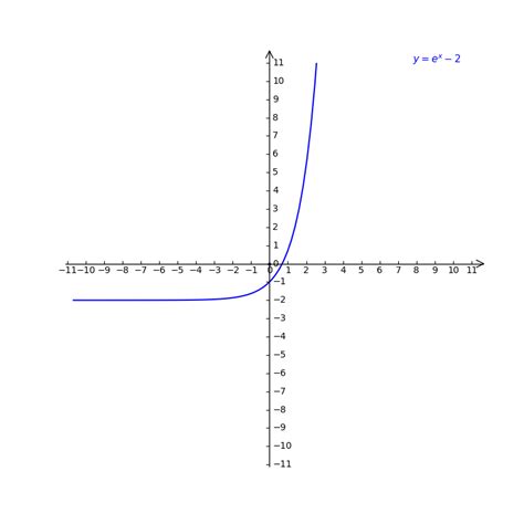Solved Identify The Graph Of Y E X 2 [math]