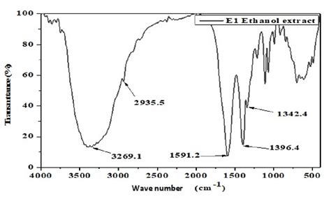 Ftir Spectrum Of Ethanol Extract Of The Leaves Of E Divinorum
