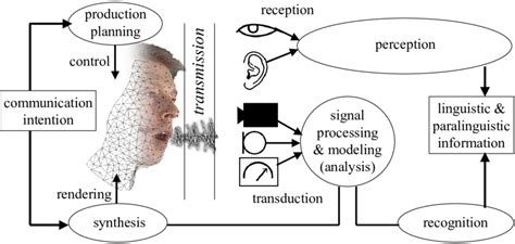 Speech Communication Chain Download Scientific Diagram