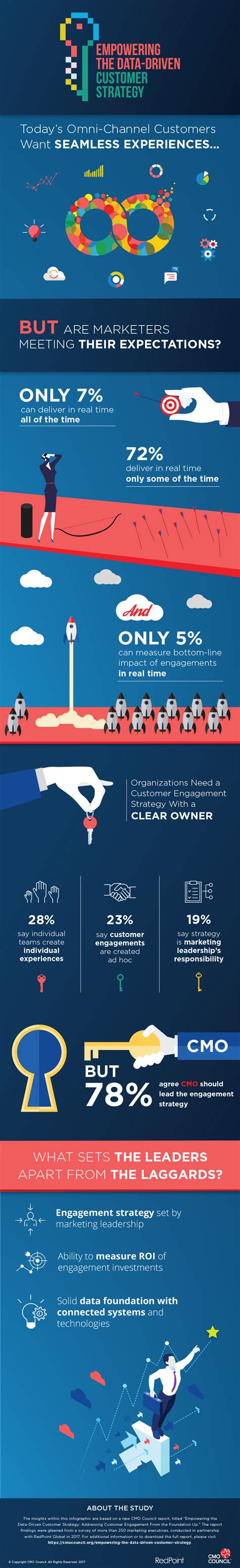 Empowering The Data Driven Customer Strategy Infographic Infographic Thought Leadership