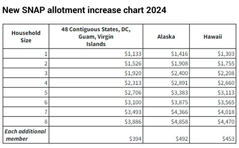 Snap Increase 2024 2025 Chart New Income Limits And Maximum Benefit Allotments