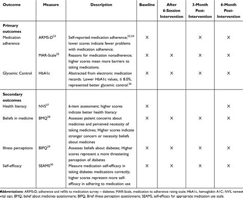 Feasibility Of A Randomized Controlled Mixed Methods Trial Ppa