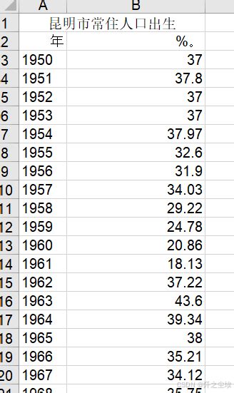 Python数据分析案例56——灰色预测、指数平滑预测人口数量，死亡率，出生率等人口的预测python Csdn博客