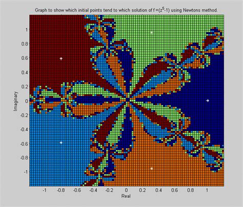 Complex Numbers Relating Convergence Theorem For Newton Raphson