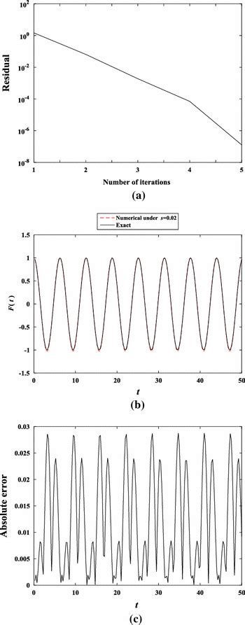Test A Numerical Differential Of A Noisy Signal By Using The Weak Form