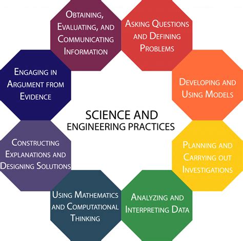 3 Dimensions Of Science Teaching And Learning Mciu Learning Network