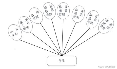 Java项目之学生综合考评管理系统（）javaweb学生成绩管理系统 学生可以反馈意见 Csdn博客