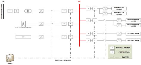 Microgrid Architecture Download Scientific Diagram