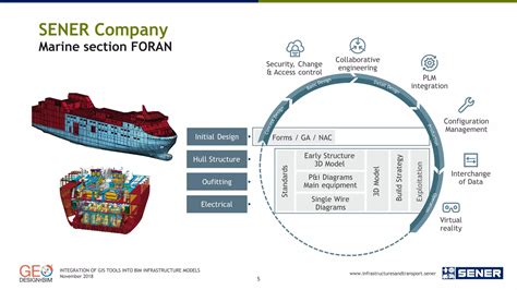 Integration Of Gis Tools Into Bim Infrastructure Models Pdf Rail