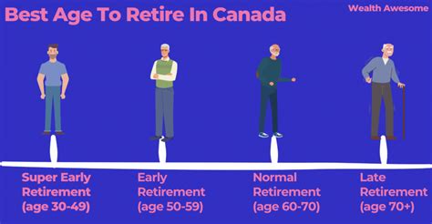 How Much Do I Need To Retire In Canada In 2026 Wealth Awesome