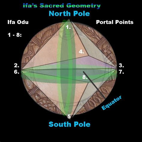 Ancient Black History Ifa Sacred Geometry Tetrahedron Odu Portals Points Binary Computer