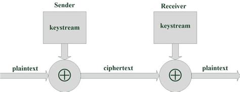 The Block Diagram Of The Synchronous Stream Cipher Download Scientific Diagram