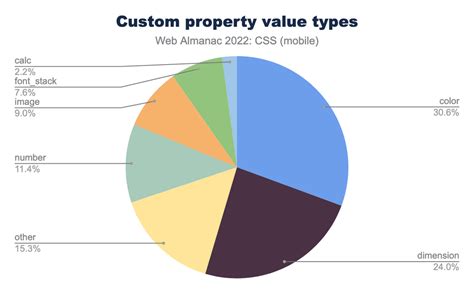 javascript 最受欢迎的 CSS 变量属性函数以及颜色分别是什么 终身学习者 SegmentFault 思否