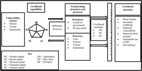 Sustainable Livelihood Framework Source Adapted From Dfid 1999