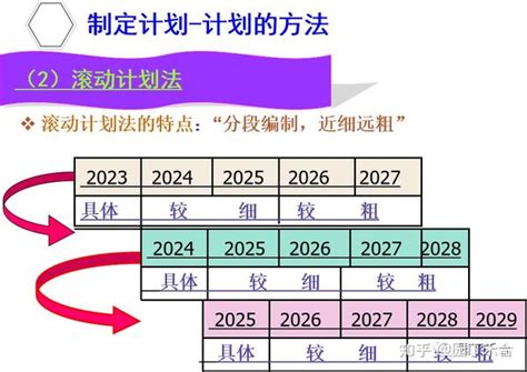 制定工作计划的方法有哪些？（收藏） 知乎
