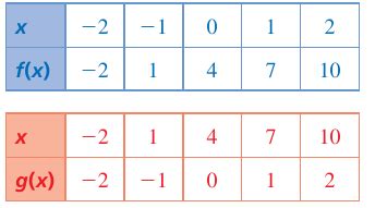 Find Values Of Inverse Functions From Tables