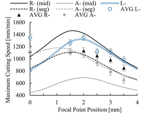 Maximum Cutting Speed Experimental Data Are Shown With Markers And Download Scientific Diagram