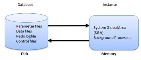 Module 1 Oracle Physical Database Architecture Basic Oracle Physical