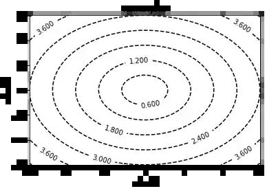 Matplotlib Python Kurs Konturdiagramme Mit Python