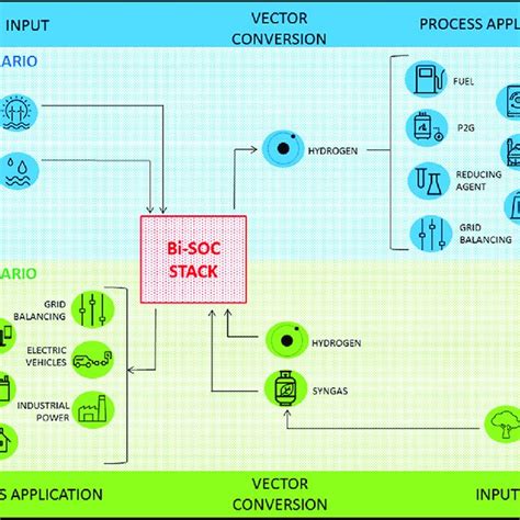 Inputs And Outputs For Sofc And Soec Systems Download Scientific Diagram