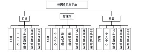 计算机毕业设计springbootspringboot校园顺风车平台 基于springboot的校园拼车信息服务平台设计与实现