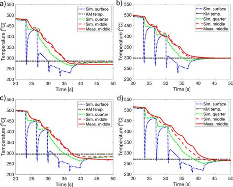 The Numerically Simulated Temperature At Upper Surface Upper