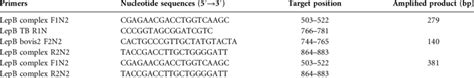 Primer Sequences Used In Pcr Ctpp Download Table