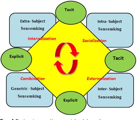 figure 3 from a novel sensemaking model of effective knowledge