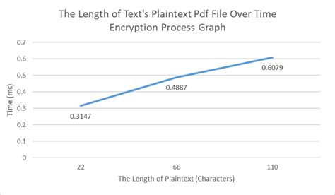 The Length Of Texts Plaintext Pdf File Over Time Encryption Process