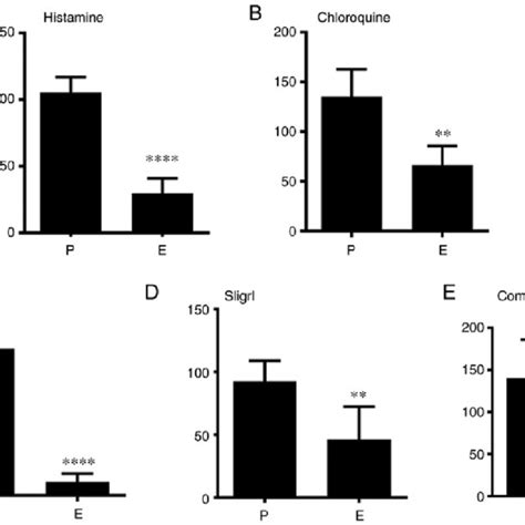 Estrogen Mitigates Chemical Induced Acute Itch Sensation In Mice A