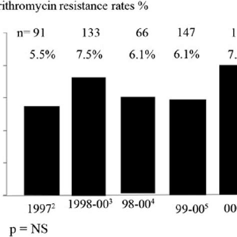 Clarithromycin Resistance Rates Download Scientific Diagram