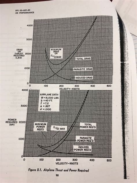 Solved Figure 2 1 Explain Why Thrust Required Increases