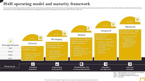 Operating Model Maturity Framework Ppt Powerpoint Presentation Complete Deck With Slides