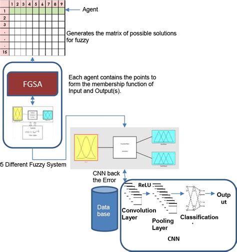 Adaptation Of Number Of Filters In The Convolution Layer Of A