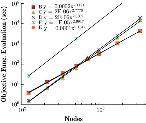 The Scaling Of The Evaluation Of Convex Relaxations For Each Method As Download Scientific