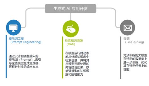 大白话带你了解：智能体、llm、rag和提示词工程，轻松构建下一代应用人工智能ai小白熊 2048 Ai社区