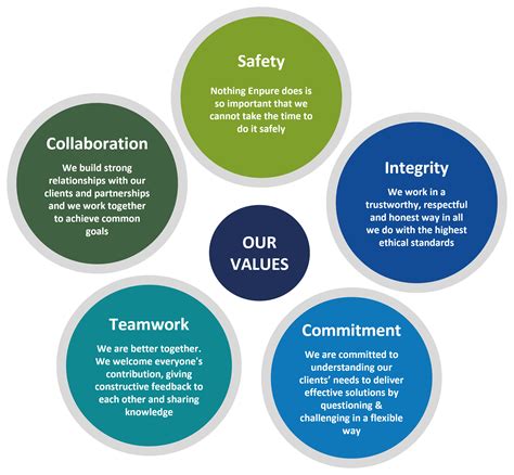 Core Values In The Workplace