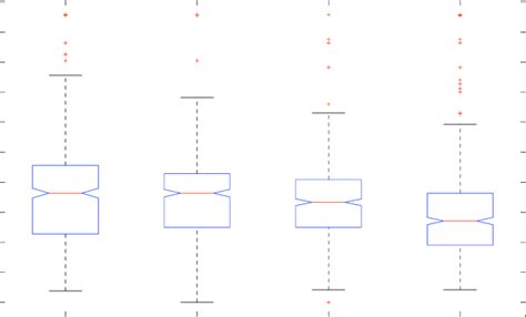 Plot Showing First Second And Third Quartiles For The Distribution Of
