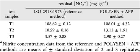 Table 1 From Easy Nitrite Analysis Of Processed Meat With Colorimetric Polymer Sensors And A