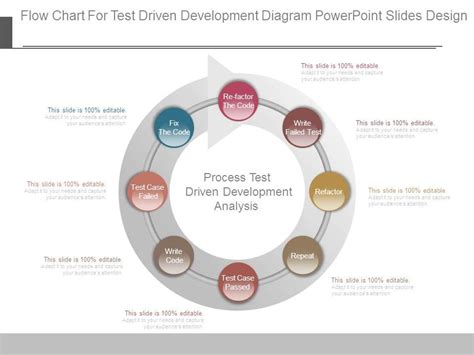 Flow Chart For Test Driven Development Diagram Powerpoint Slides Design PowerPoint Slide
