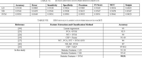 table i from eeg signals based motor imagery and movement classification for bci applications