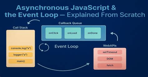 🔄 Asynchronous Javascript And The Event Loop — Explained From Scratch Ayush Bodele