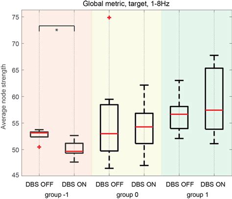 Global Connectivity Measures Average Node Strength In 18 Hz Band