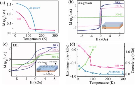A Temperature Dependent Magnetization 5 Koe Field Cooled Measured