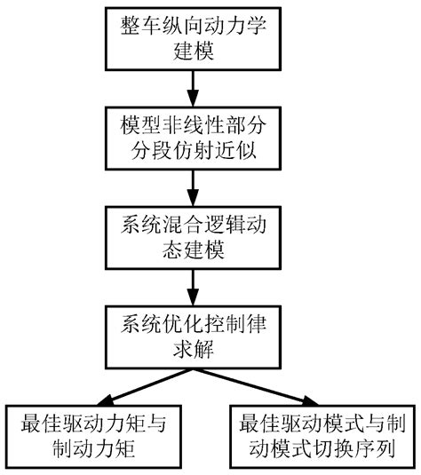 Hybrid Dynamic Modeling And Optimization Control Method For