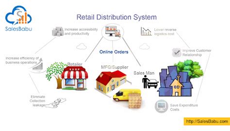 Best Dealer Distributor Management System Software India