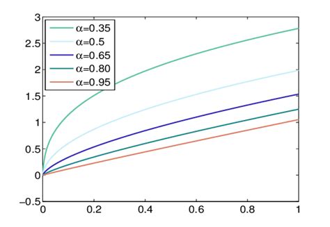 Yt Versus T Using Multiquadric Basis Function With ε 10 −4 For Pt Download Scientific Yt Versus T Using Multiquadric Basis Function With ε 10 −4 For Pt Download Scientific